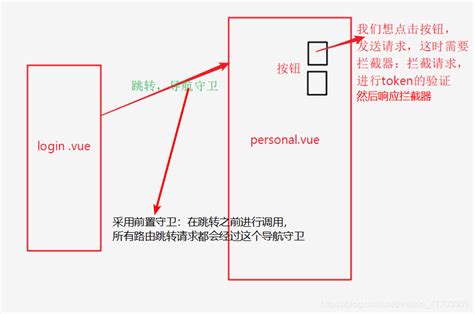 Vue Router路由中的导航守卫和拦截器axios之间的区别路由拦截和路由守卫的区别 Csdn博客