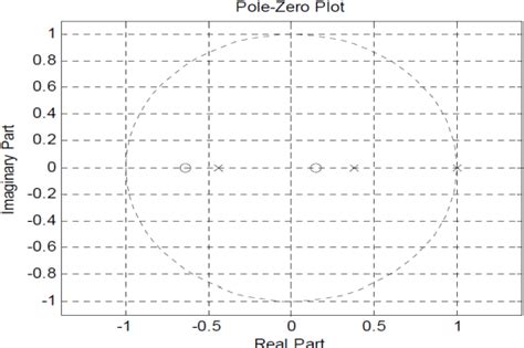 Figure 4 From Self Tuning Fuzzy Pid Controllers Application On