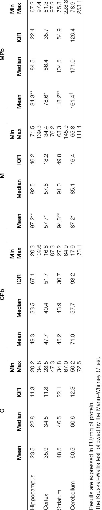 Lipid Peroxidation Levels In Newborn Rat Brains Download Table