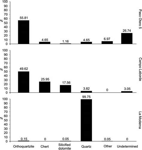 Percentages Of Lithic Raw Materials In The Assemblages Download