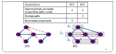 Graph ADT And Graph Traversals Data Structures