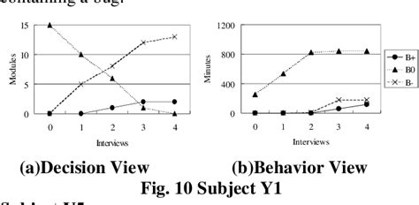 figure 10 from a multiple view analysis model of debugging processes