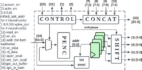 Figure 4 From Design Space Exploration Of Sparsity Aware Application Specific Spiking Neural
