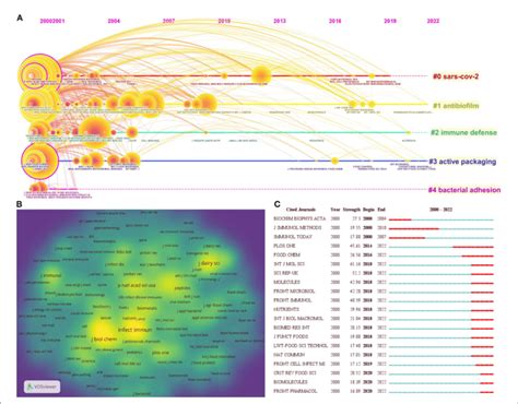 Figure E A Timeline View Of Journals Cluster Analysis In Lf Download Scientific Diagram