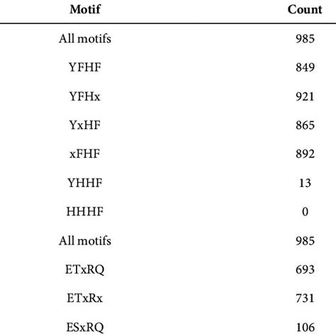 Most Frequent Sequence Motifs In The Chosen Primer Binding Sites