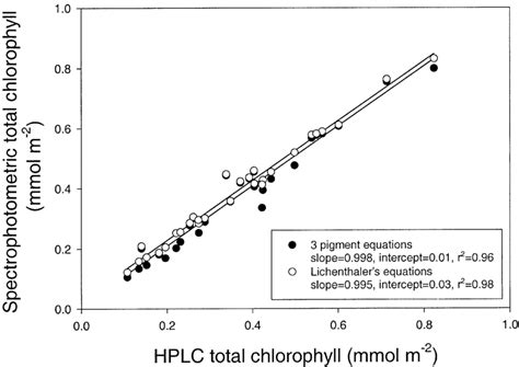 Comparison Of Spectrophotometric And Hplc Techniques For Measurement Of Download Scientific