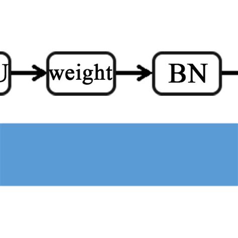 The Structure Of Residual Unit Utilized In This Paper Download Scientific Diagram