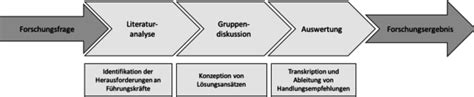 Tipps Aufbau Eines Forschungsdesign