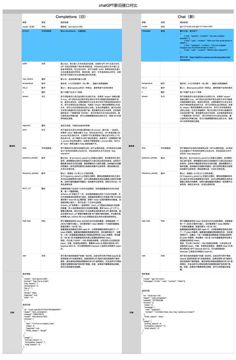 正室来了,chatgpt真正的api接口公布 腾讯云开发者社区 腾讯云 正室来了,chatgpt真正的api接口公布 腾讯云开发者社区 腾讯云