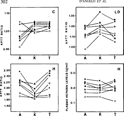 Figure 2 From Effect Of Clot Detection Methods And Reagents On Activated Partial Thromboplastin