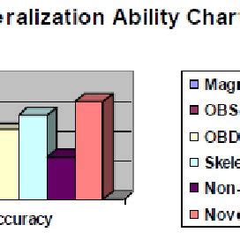 Figure Comparison Of Generalization Ability Download Scientific Diagram