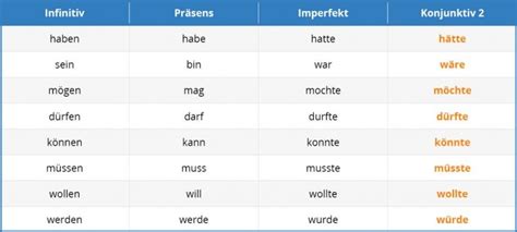 German Subjunctive Learn German Subjunctive With Language