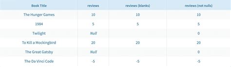 How Nulls And Blank Values Are Treated In Calculations Etc Mapflo