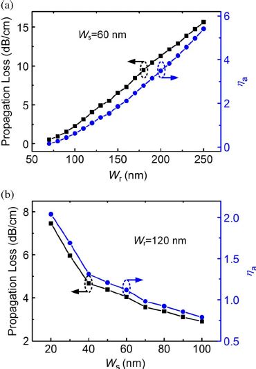A Propagation Losses And Download Scientific Diagram
