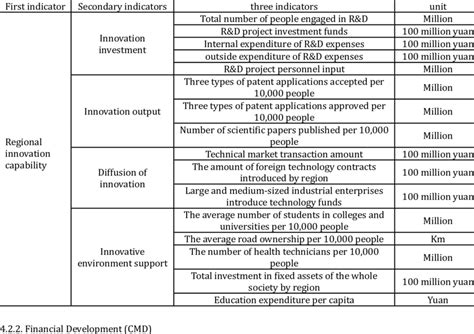 Index System Of Regional Innovation Capability Download Scientific Diagram