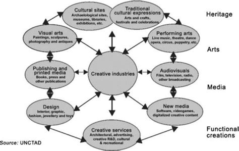 Unctad Classification Of Creative Industries Download Scientific Diagram