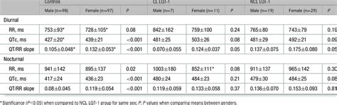 sex specific qt rr dynamic profile by mutation location in controls and