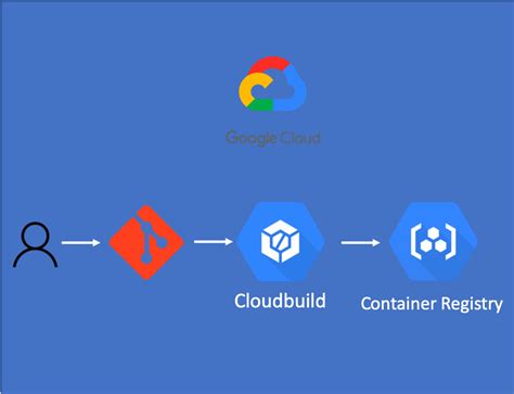 Cloudbuildでdockerイメージビルドとcontainer Registryに登録 Ds Solution Inc