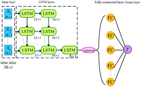 Lower Limb Joint Torque Prediction Using Long Short Term Memory Network And Gaussian Process