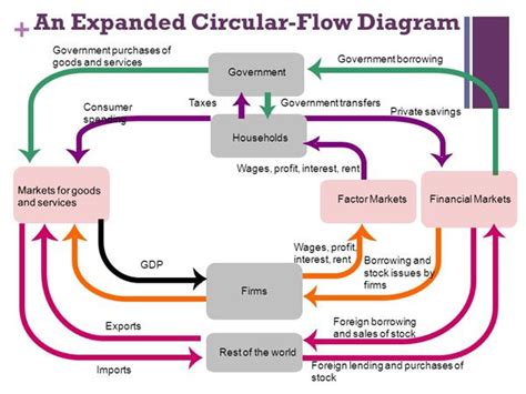 Circular Flow Diagram Economics Explanation