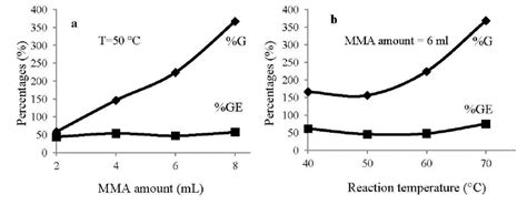 Percentage Grafting G And Percentage Grafting Efficiency Ge Of Download Scientific