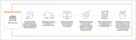 AWS Snowcone Amazon Web Services