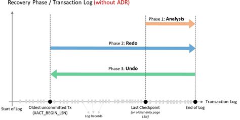 Sql Server 加速数据库恢复特性此部分介绍来源于微软官方文档 踏雪无痕2017 博客园