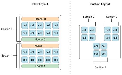 Collection View Programming Guide For Ios 三 Designing Your Data Source And Delegate