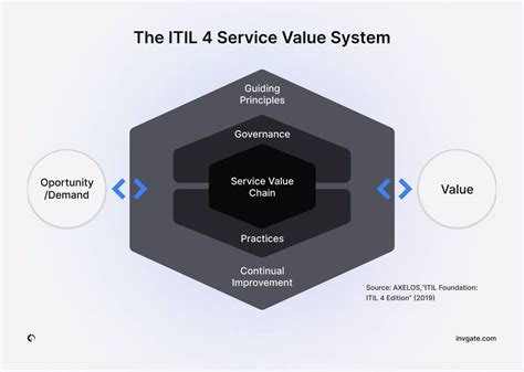 What Is The Service Value System Svs In Itil