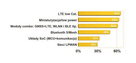 Urz Dzenia I Modu Y Do Komunikacji Bezprzewodowej Elektronika B B