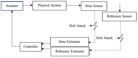 Preview Control For Cyberphysical Systems Under Periodic Denial Of Service Attacks
