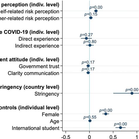 Estimation Results Of Model 2 Table 3 Values Of Estimated Coefficients Download Scientific