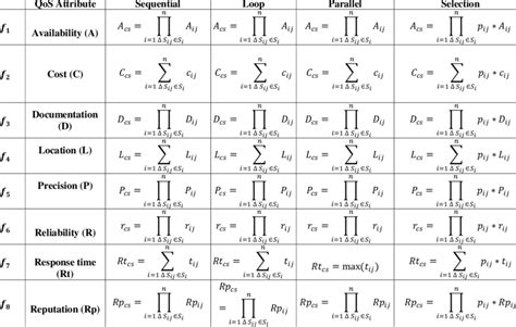 aggregation function of qos properties based on the w3c working group