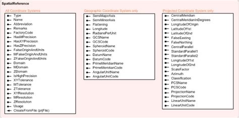 Arcgis Desktop Help 93 The Spatial Reference Object
