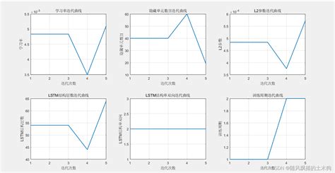 【matlab第34期】 matlab 2023年棕熊算法 boa lstm时间序列预测模型 含预测未来功能，以及优化结构层数及单双向类型 研究工作量丰富且新颖 csdn博客