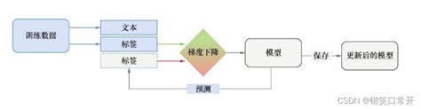 自然语言处理spacy 训练一个词性标注模型 spacy 训练模型 csdn博客