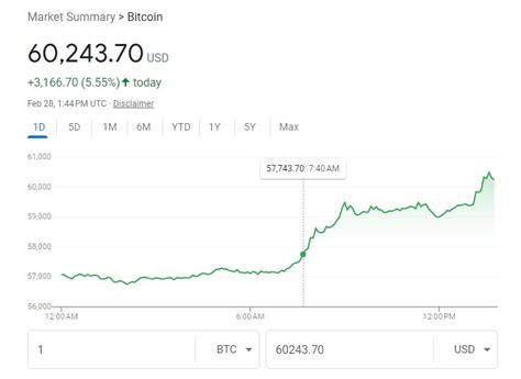 Bitcoin Soars Above 60000 Reaching New High Since November 2021
