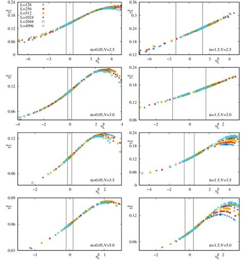 Data Collapse Of The Rescaled Magnetic Susceptibility Y χ L As A