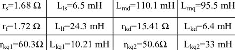 synchronous generator parameters download table