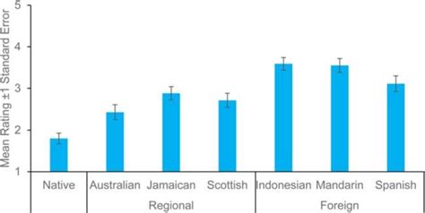 Mean Scores And Standard Errors In Experiment 2 Download Scientific Diagram