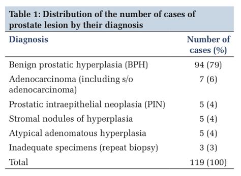 Recommendations Of Test Of Prostate Specific Antigen Along With