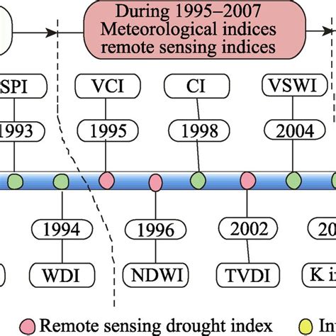 Development Process Of Drought Monitoring Indices Download Scientific Diagram