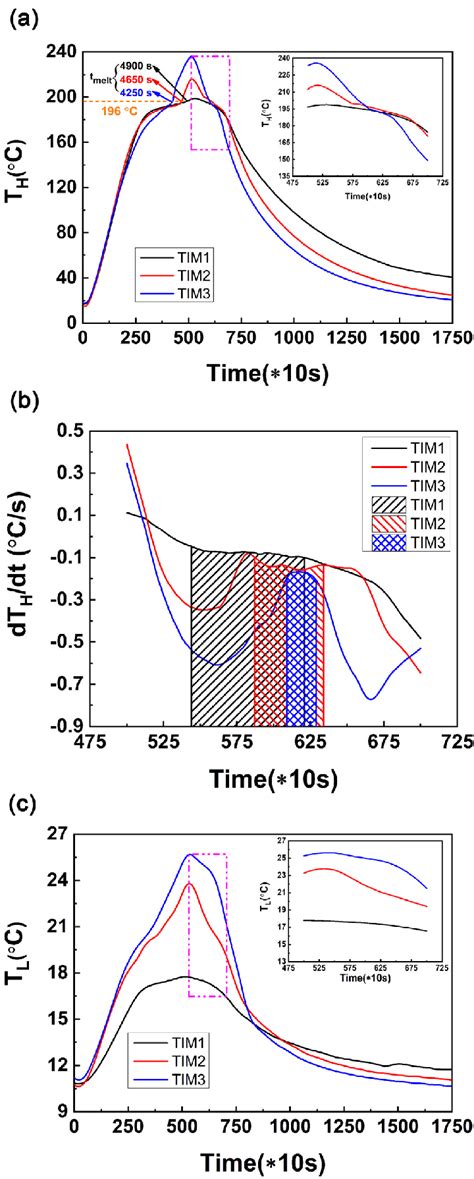 Temperature Variations Of The Teg System Coupled With Pcms In Download Scientific Diagram