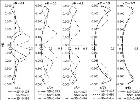 Tangential Velocity Profiles Download Scientific Diagram