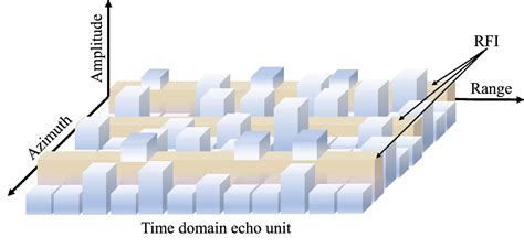 Figure 2 From A Sar Multiple Rfi Suppression Method Via Frobenius Norm