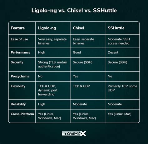 How To Use Ligolo Ng Easy To Follow Pivoting Tutorial