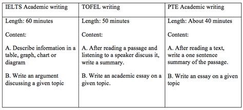 Difference Between IELTS TOEFL And PTE UrbanPro