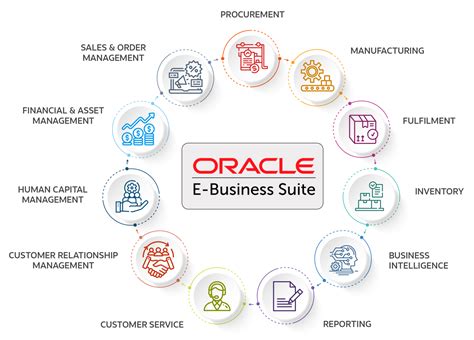 How Oracle E Business Suite Ebs Managed Services Accelerates Your