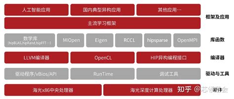 国内AI GPU 芯片软件栈架构 一 知乎