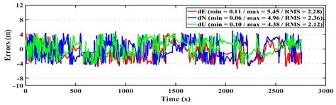 Precise Point Positioning Using Worlds First Dual Frequency Gps Galileo Smartphone
